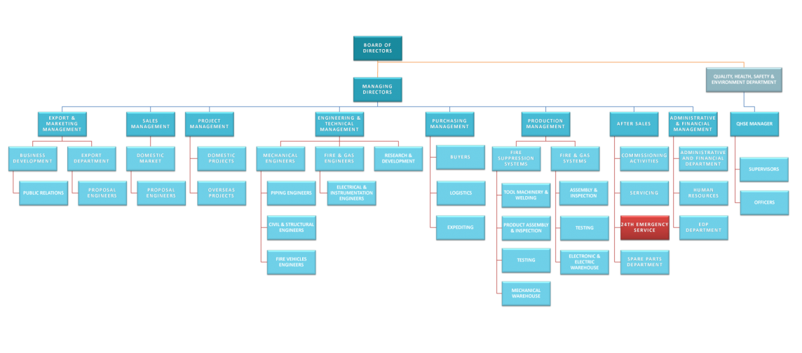 organigramma - Sanco Spa